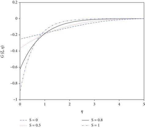 Microrotation Profile Gξ η For Different Values Of Transpiration