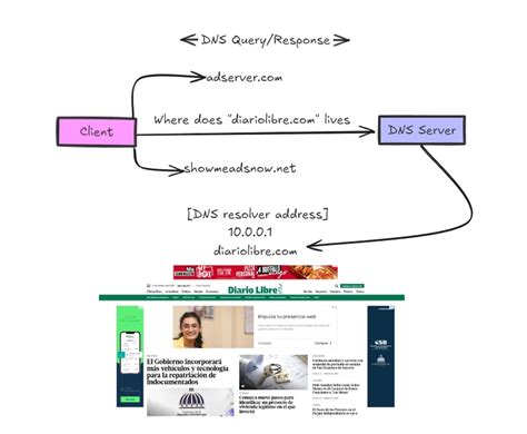 How I Blocked Ads And Malware On My Home Network Using A Dns Sinkhole