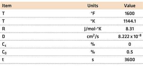Calculating Decarburization Thermal Processing Magazine