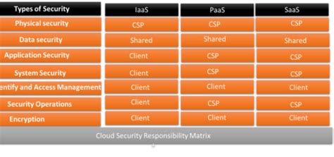 Cloud Security How To Secure Cloud Environment