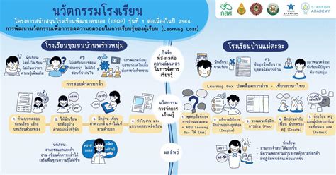บทความ นวัตกรรม โรงเรียนชุมชนบ้านพร้าวหนุ่ม และโรงเรียนบ้านแม่ตะละ