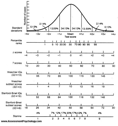 Bell Curve Normal Distribution AssessmentPsychology Data