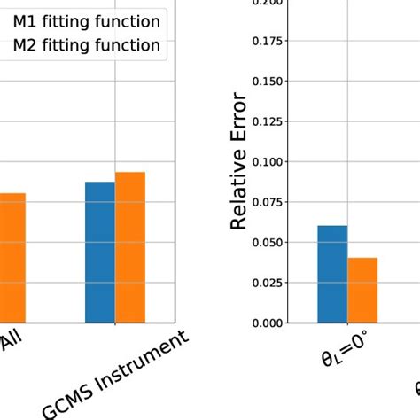 relative error calculated using eq 12 between the measured and