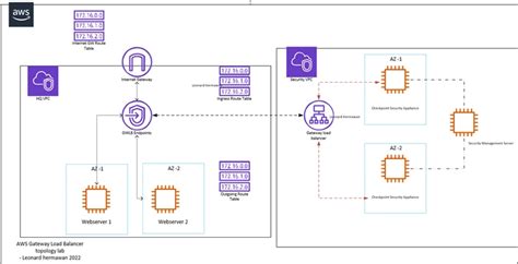Setup And Configuring Aws Gateway Load Balancer Dev Community