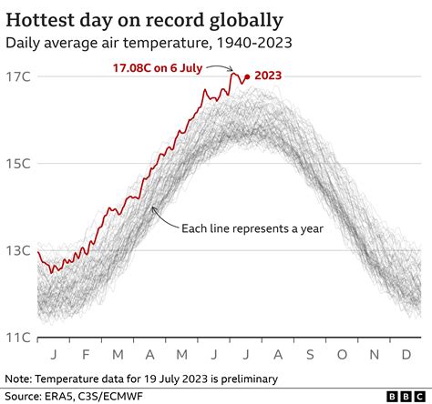 Climate Records Tumble Leaving Earth In Uncharted Territory Scientists