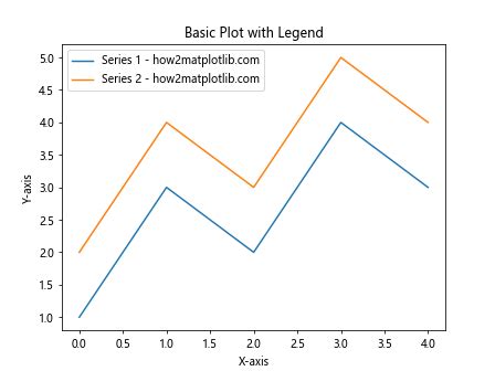 Matplotlib图例中如何调整项目顺序全面指南 极客教程 Matplotlib图例中如何调整项目顺序全面指南 极客教程