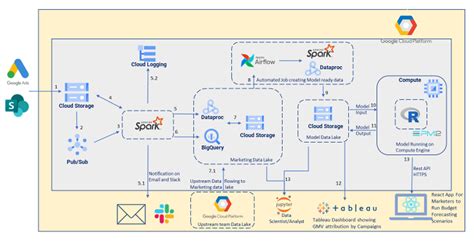 Maximizing ROI With Marketing Analytics Tredence Case Study