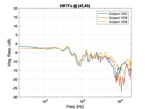 Optimization Of Hrtf Models With Deep Learning Artificial