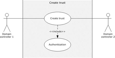 Ms Adod Create A Trust Domain Controller Microsoft Learn