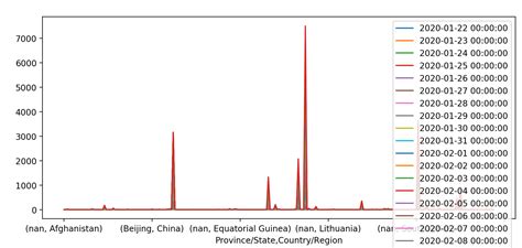 Pandas How Do I Map Time Series Data With Dates As Columns Using Matplotlib In Python Stack