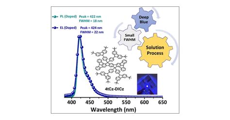 Novel π Extended Indolocarbazole Based Deep Blue Fluorescent Emitter