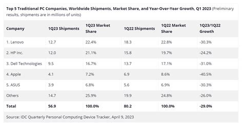 Global Pc Shipments Fall 29 In Q1 Growth Expected After 2023 Seeking Alpha
