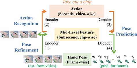 Generative Hierarchical Temporal Transformer For Hand Pose And Action