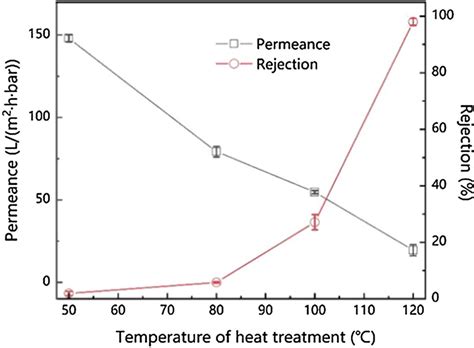 Effect Of Curing Temperature On Separation Performance Of The Pec