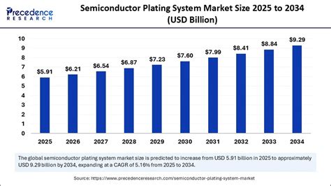 Semiconductor Plating System Market Size To Hit Usd 9 29 Billion By 2034