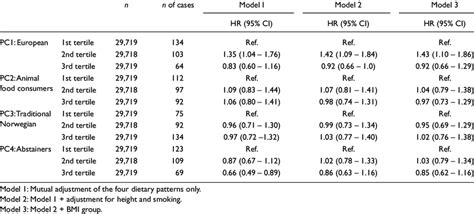 Association Between Dietary Patterns And Risk Of Pancreatic Cancer In