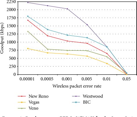 Figure 4 From Comparative Performance Evaluation Of Tcp Variants In Wimax And Wlans Network