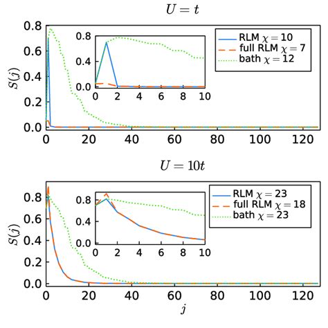 Disentangling Effect Of Different Gmps Circuits For System N 128 V