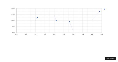 Rakannimer React Google Charts Diff Codesandbox