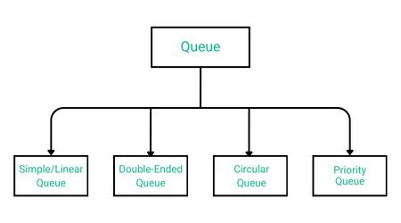 Queue Data Structure कय ह और यह कतन परकर क हत ह