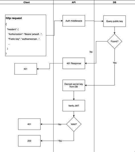 Simple Jwt Authentication For Golang Part 1 The Case Of Business Dev