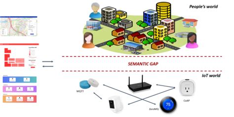 abstracting interactions with iot devices towards a semantic vision of