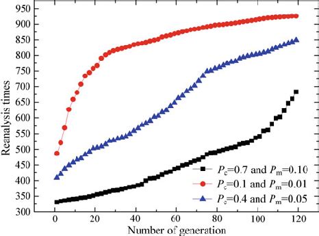Reanalysis Times At Every Generation For Different Crossover And
