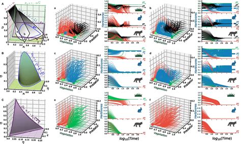 Dynamics Bifurcations And Transients For Eqs 15 17 A Dynamical Download Scientific