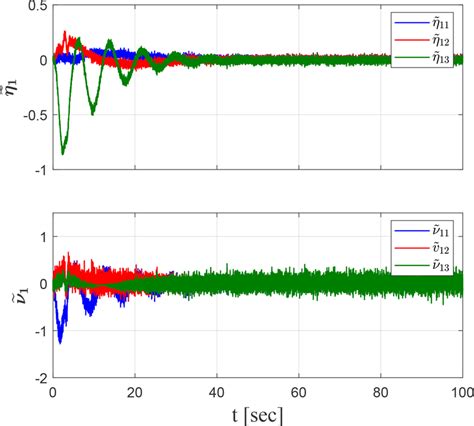 Estimated Position Error η~1 η~11η~12η~13 ⊤ And Estimated Linear Download Scientific Diagram