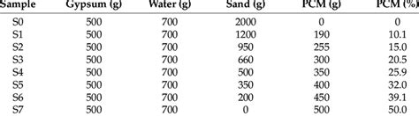 Mixture Composition Of The S Set Download Scientific Diagram