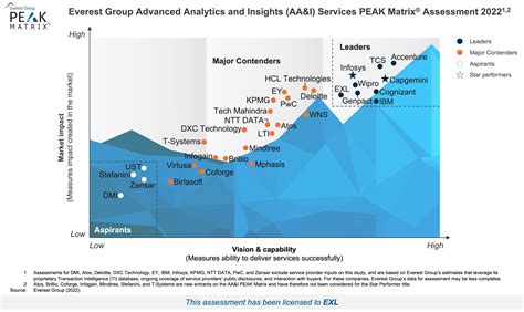 Everest Group Names Exl A Leader Peak Matrix® Assessment For Advanced