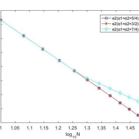 l ∞ − errors and l 2 − errors of y 2 for expample 5 2 download