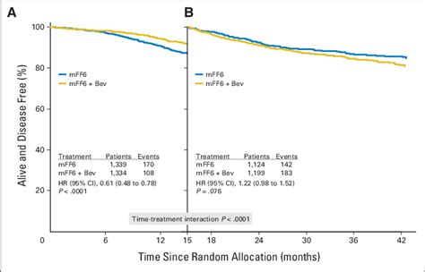 Disease Free Survival DFS Time By Treatment Interaction A DFS Download Scientific Diagram