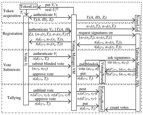 Relationships And Data Flow Among Entities Of The Scheme Download Scientific Diagram