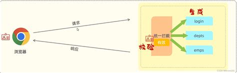 JavaWeb登录校验的实现 java filter 登录校验 CSDN博客