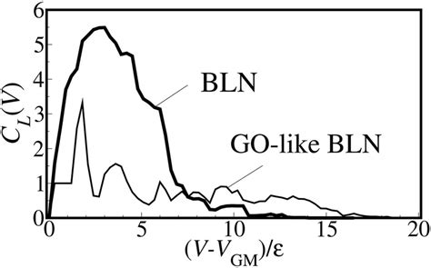 Landscape Complexity As A Function Of Energy Above The Global Minimum Download Scientific