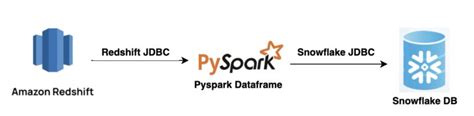 Migrating From Aws Redshift To Snowflake 2 Methods To Explore Phdata