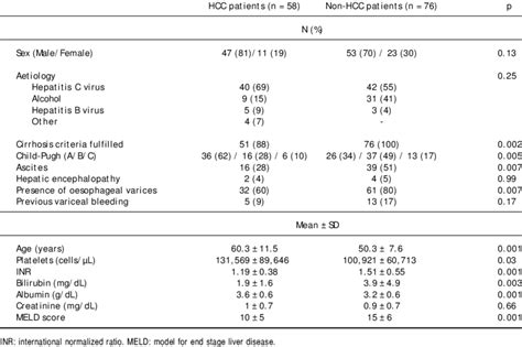 Epidemiological And Clinical Characteristics Of Patients With And
