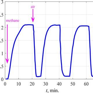 Three Cycles Of The Response Of The Sensor To Methane And Air Download Scientific Diagram