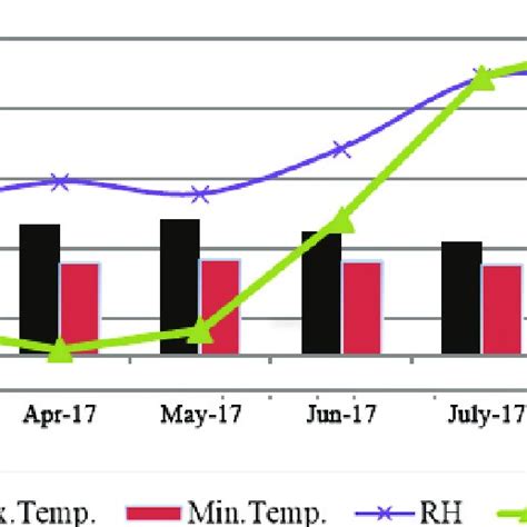 Climatic Parameters Of The Experimental Site Download Scientific Diagram