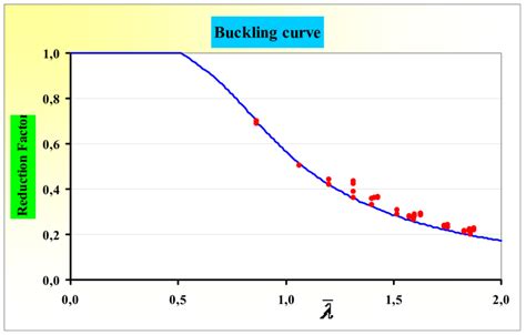 Buckling Curve For Telescopic Props Download Scientific Diagram