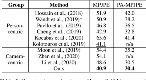 Table 5 From Graph And Temporal Convolutional Networks For 3d Multi