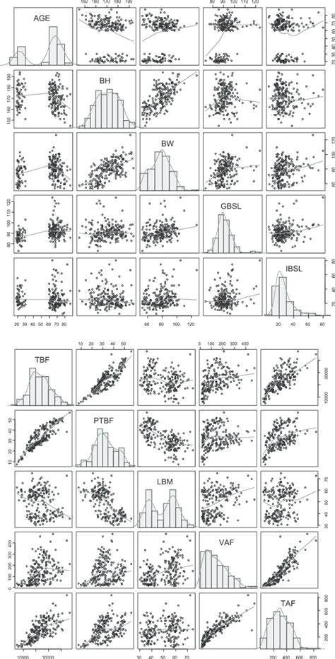Overview Of Covariate Values Histogram Plots And Smoothed Densities