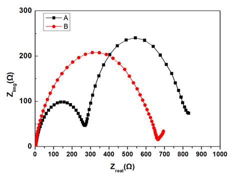 EIS Nyquist Plot Interpretation ResearchGate