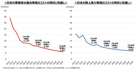 今後どうなる？「再生可能エネルギー」について解説！ 株式会社エコ・プラン