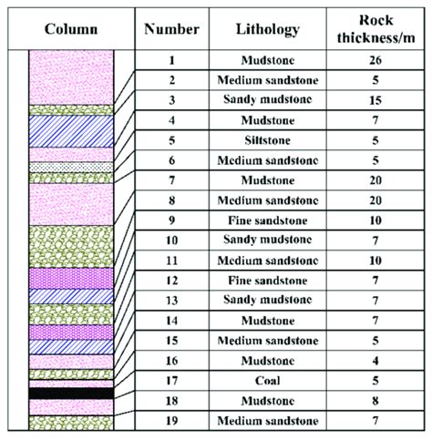 Histogram Of Certain Rock Strata In The Longshan Coal Mine Download