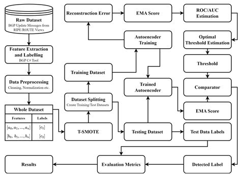 Utilizing Duplicate Announcements For Bgp Anomaly Detection