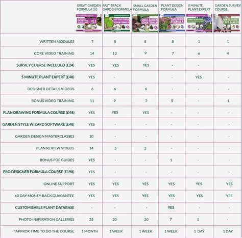 Garden Design Courses Online Successful Garden Design