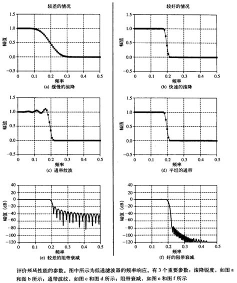数字信号处理 笔记 知乎