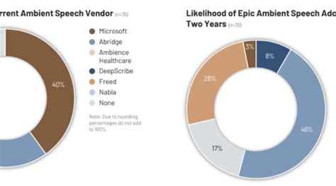 Abridges Ai Assistant Expands To Inpatient Notes And Orders In Epic